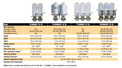Racor Fuel Filter Products: Authorized Parker Distributor - The Hope Group